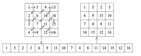 Zigzag Transform 13 Download Scientific Diagram