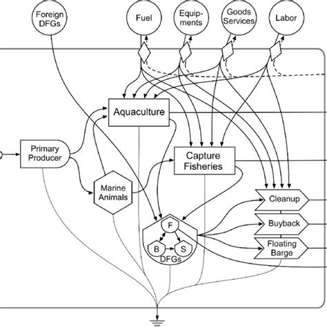 Emergy Evaluation Model For Three Management Measures For Marine Debris
