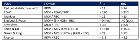 Use Of Rbc Indices In Identifying Thalassemia Boule