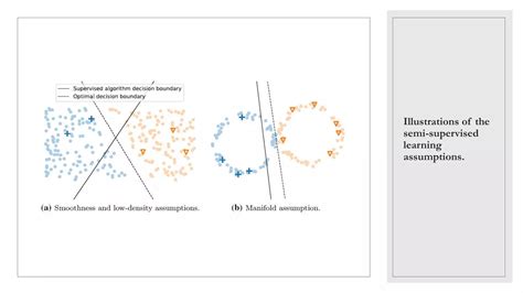 Semi Supervised Learning Survey 20 Years Of Evaluation Ppt