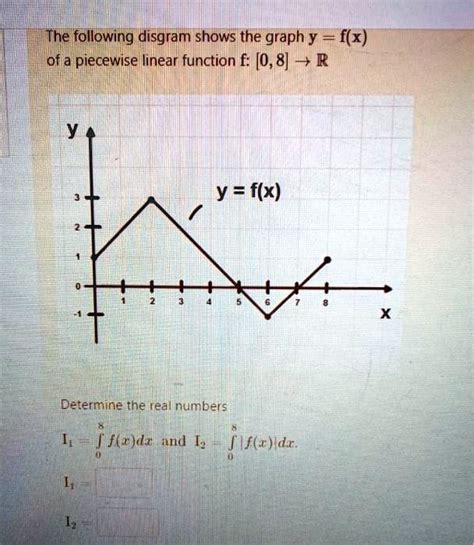 Solved Texts The Following Diagram Shows The Graph Y F X Of A