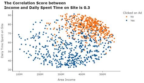 GitHub Lutfiahk Predict Customer Clicked Ads Classification Predict Customer Clicked Ads
