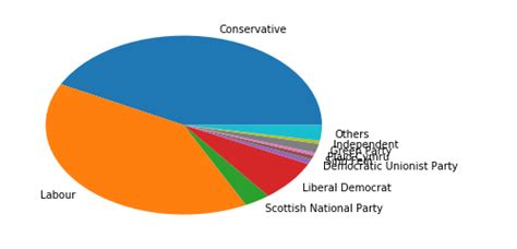 list editing value from a csv using python stack overflow