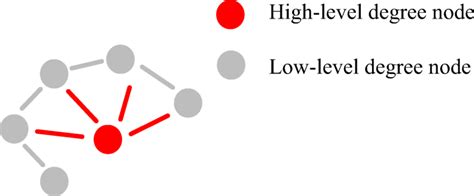 The Red Circles Are Nodes With High Level Degrees And The Gray Circles