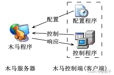 网络安全基础知识点 网络安全知识基础知识篇 csdn博客