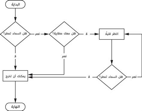 بنى التحكم في لغة بايثون Python بايثون أكاديمية حسوب