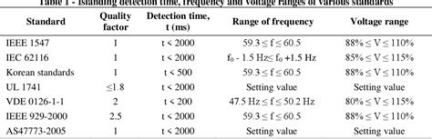 Table 1 From Passive Islanding Detection Technique For Integrated