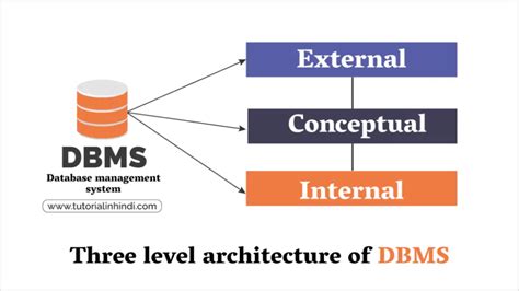 Three Level Architecture Of Dbms In Hindi Schema Tutorial In Hindi Dbms Architecture