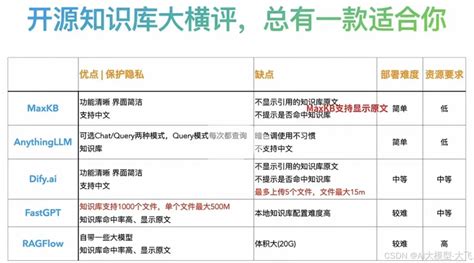 llm框架对比选择：maxkb、dify、fastgpt、ragflow【rag ai工作流 agent] csdn博客