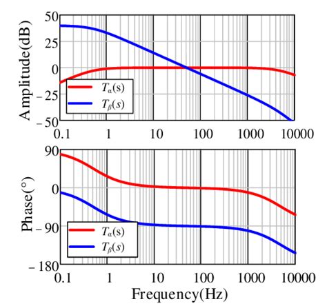 bode plot of ipt transfer function 2 2 some problems with ipt pll for a