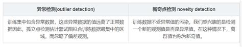 异常检测算法之lof算法lof算法需要训练吗 Csdn博客