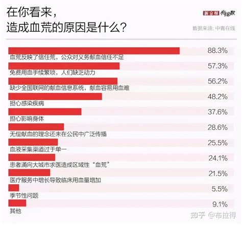 14亿的第一人口大国为什么只有1500万人次献血 知乎