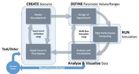 Data Farming Decision Process Download Scientific Diagram