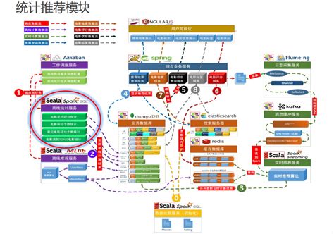 电影推荐系统项目实战：项目设计（3） 统计推荐模块 Csdn博客