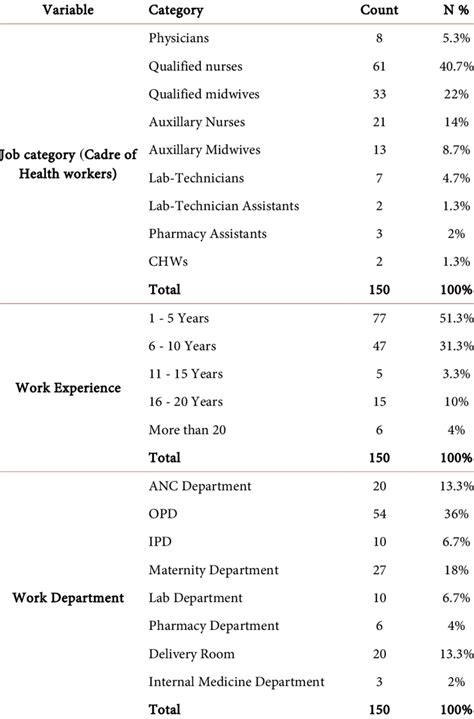 Distribution Of The Respondents According To Their Occupational