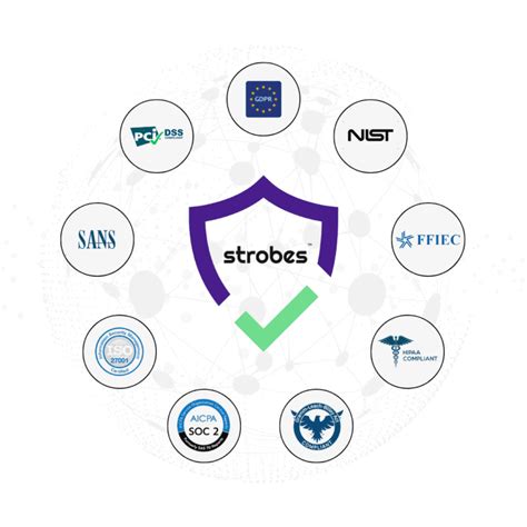 Security Testing For Compliance Strobes