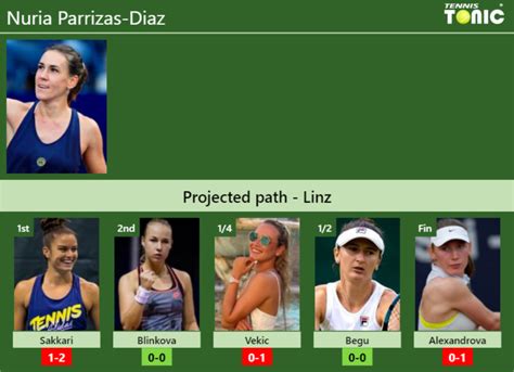 LINZ DRAW Nuria Parrizas Diaz S Prediction With Sakkari Next H2H And