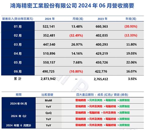富士康母公司鸿海2024年6月营收490725亿新台币，同比增长1607领域业务板块云端