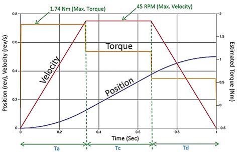 motion profile curve download scientific diagram