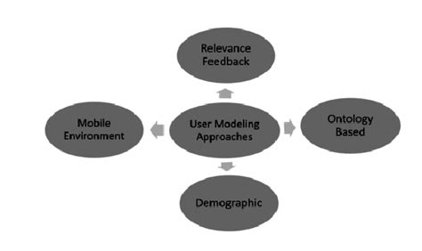User Modeling Approaches