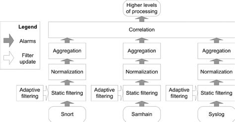 Functions In The Bottom Three Rows Are Implemented In The Wrapper Agent Download Scientific
