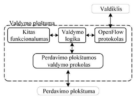 Control Plane Of Openflow Enabled Network Switch Download Scientific