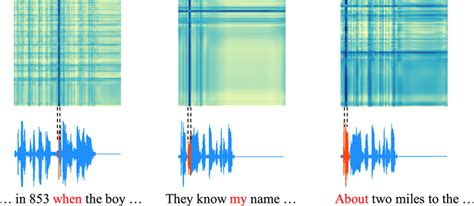 Visualisation Of Keyword Localisation The Text At The Bottom Is The