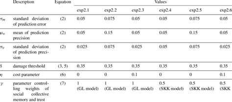 Model Parameters In Experiment 2 Download Scientific Diagram