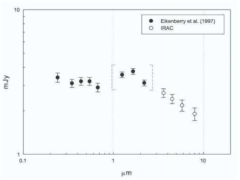 The Extinction Corrected Spectral Energy Distribution Of The Crab