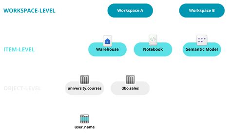 Implement Row Level Access Control For Warehouses In Microsoft Fabric