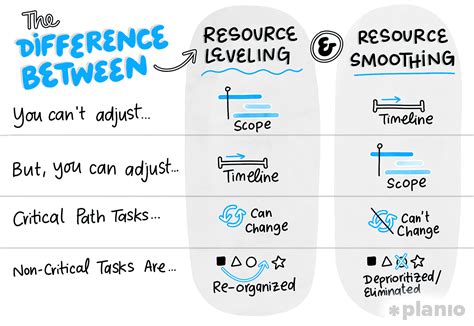 Resource Leveling 101 How To “fix” Resource Allocation Planio