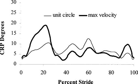 Ensemble Crp Over A Complete Stride Cycle Comparing The Unit Circle And