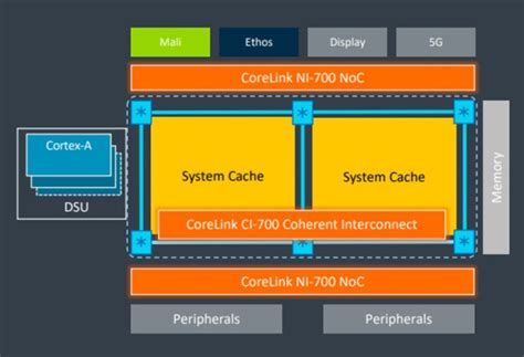 Arm Upgrades Its Entire Portfolio Of PC And Mobile IP EE Times Asia