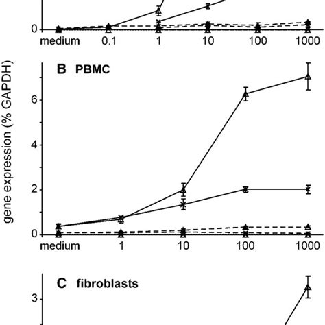 Ifn B Is A Stronger Inducer Of Baff Than Ifn G In Neutrophils A Download Scientific Diagram