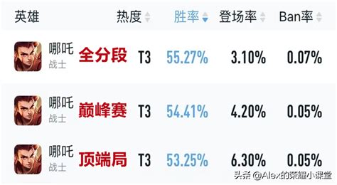 王者荣耀哪吒教学s31赛季哪吒最强的打法攻略 单机攻略 三国之家