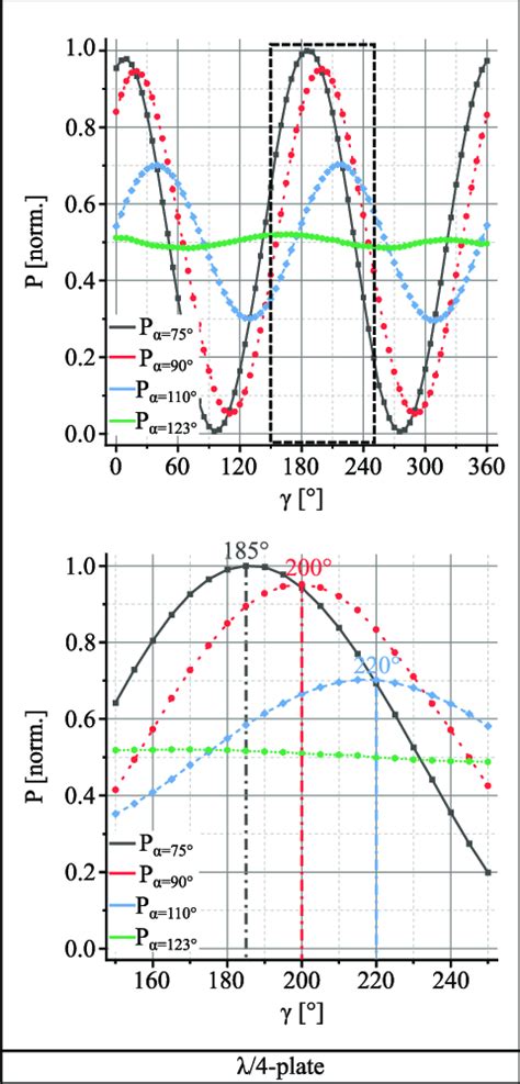 normalized transmitted power as a function of the analyzer angle for