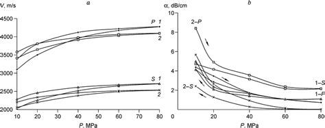 Confining Pressure Dependence Of P And S Wave Velocities A And