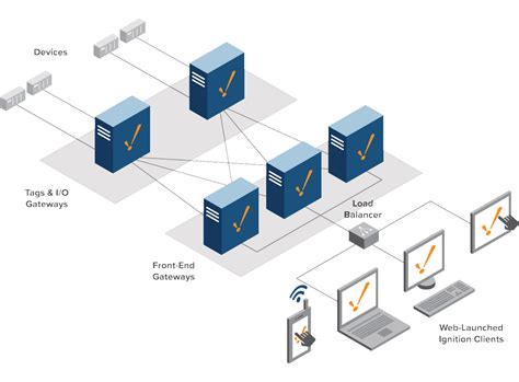Ignition Basics Services Modules And Architecture