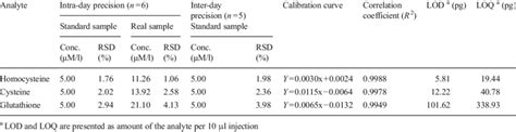 Summary Of Precision And Regression Data Lods And Loqs For Aminothiols