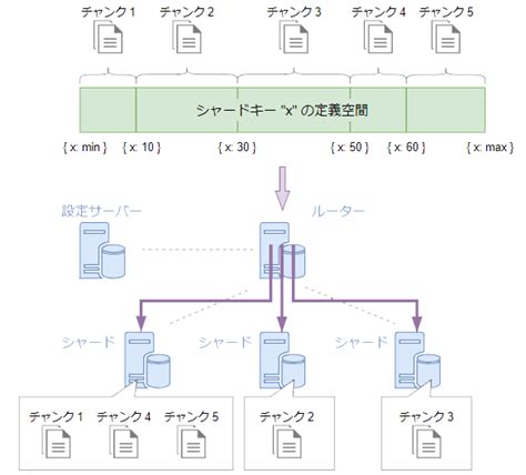 Mongodb の シャーディング 概要 Galife