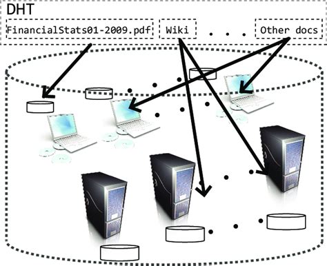 Distributed Virtual Memory Addressed By A Dht Download Scientific Diagram
