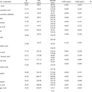 LC MS MS Parameters For Phenolic Compound Standards Download Scientific Diagram