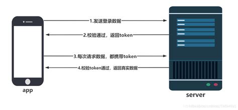 Jwt产生token，redis数据库，存储token，设置过期时间，实现登陆认证，请求携带token才能访问接口jwt设置每次访问携带token Csdn博客
