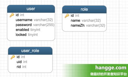 SpringBoot 安全管理框架Spring Security使用详解 基于数据库的用户角色配置