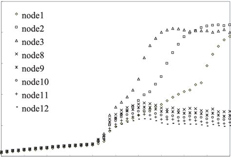 Simulation Results For Average Buffer Length Download Scientific Diagram