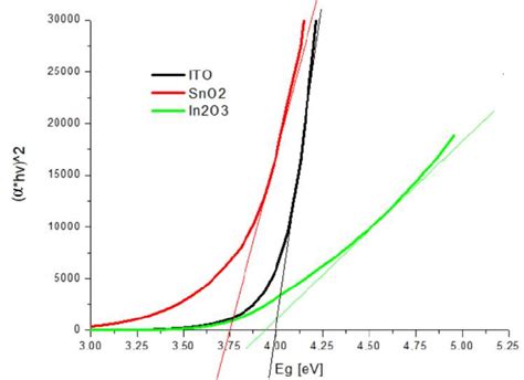 Band Gap Energy Of In2o3 Sno2 And Ito Layers Download Scientific