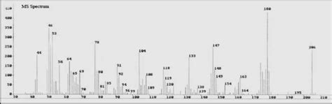 Mass Spectrum Of Ligand 5 Download Scientific Diagram