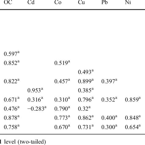 Correlation Coefficient Matrix Showing Inter Element And Download