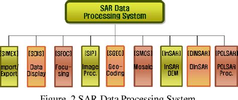 figure 1 from implementation of the sar data processing module based on