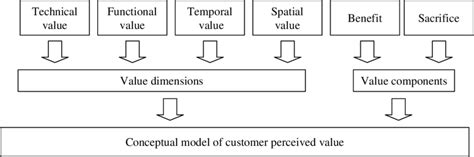 Conceptual Framework Of Customer Perceived Value Download Scientific